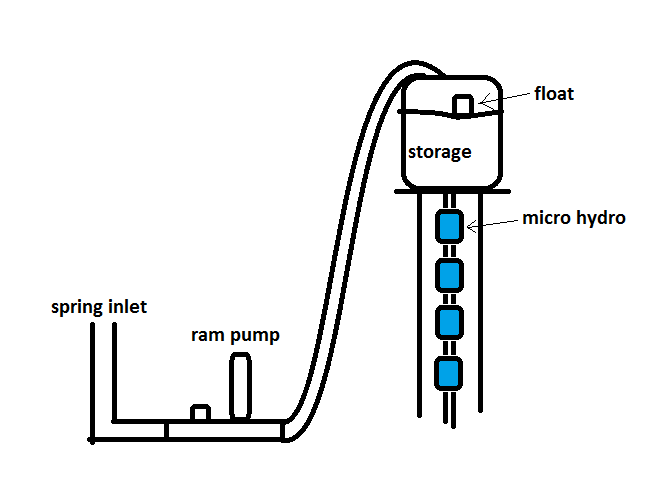 Anybody have micro hydro? (hydro forum at permies)