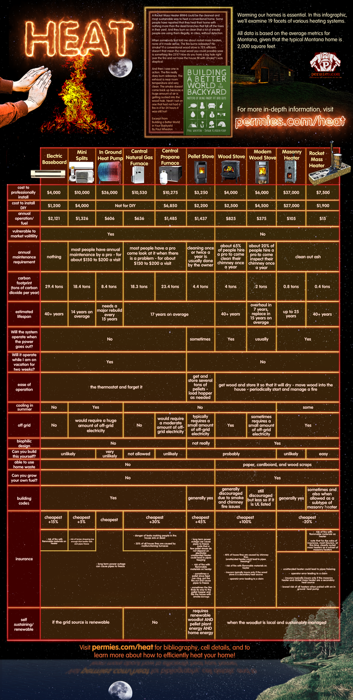 creating the heat infographic (rocket mass heater forum at permies)