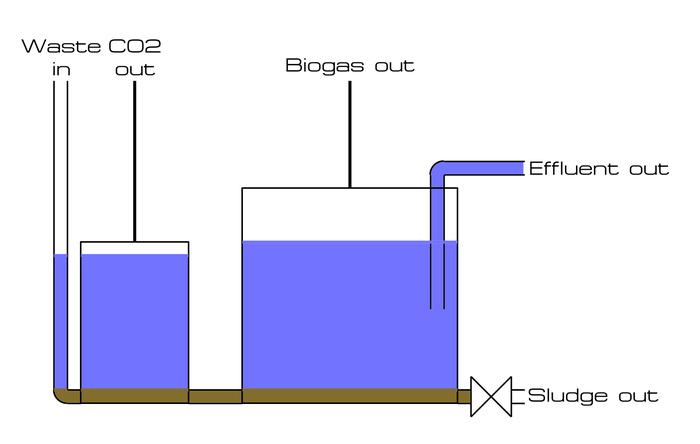 Small scale, multi-stage biodigesters (biogas forum at permies)
