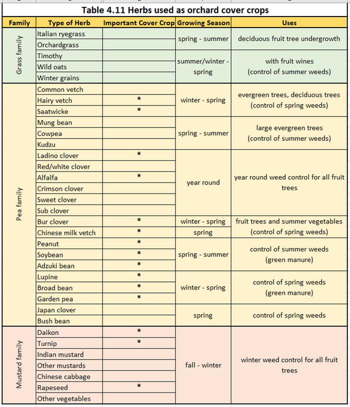 Herbs used as orchard cover crops (fruit-trees forum at permies)